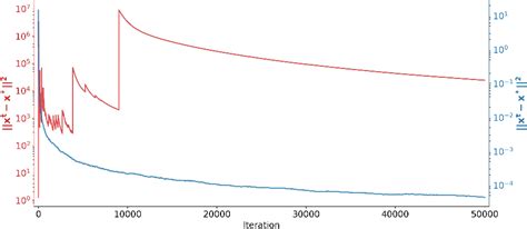 Figure 31 From Nonlinear Gradient Mappings And Stochastic Optimization