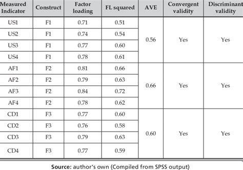 Validity Using Factor Loading And Average Variance Extracted Download Scientific Diagram