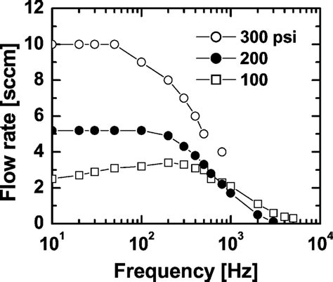 Measured Flow Rates For A Microvalve Operating Over A Wide Frequency Download Scientific