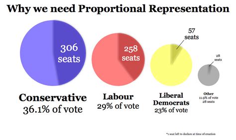 Why We Need Proportional Representation An Infographic Sho Flickr