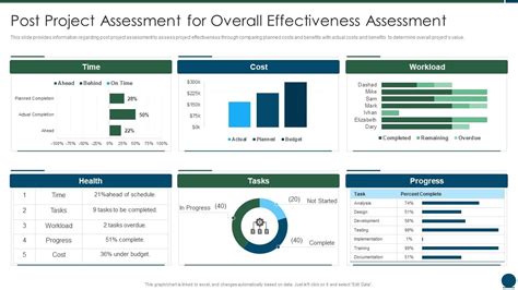 Project Scope Management Playbook Post Project Assessment For Overall Effectiveness Assessment