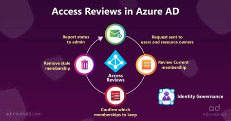 how to manage microsoft entra access reviews zakariyah oyeniyi posted