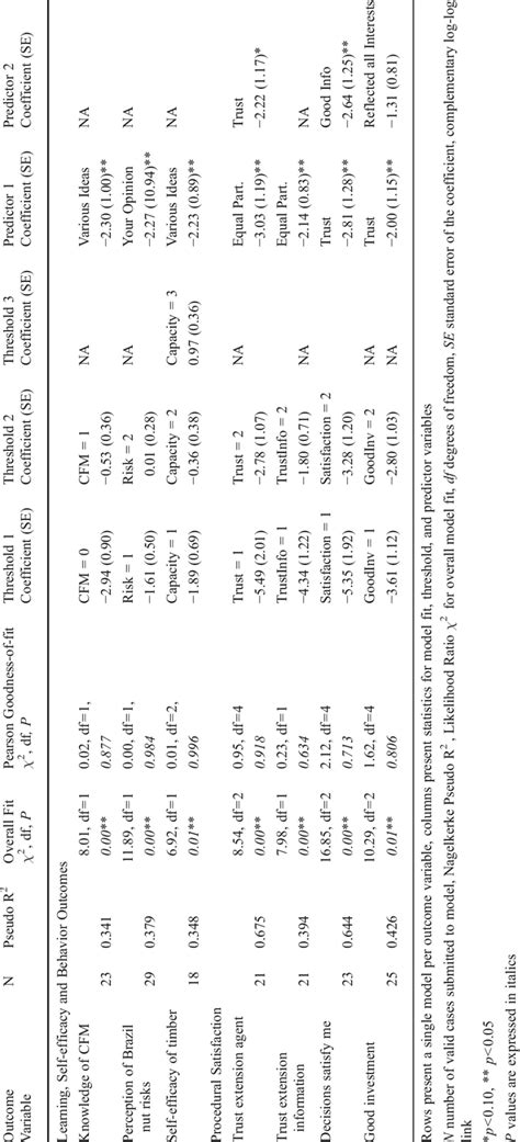 Cumulative Logit Regression Models For Predicting Social Learning
