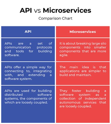 microservices vs rest api difference in modern architecture