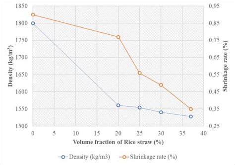 Influence Of Straw Proportion On Density And Drying Shrinkage