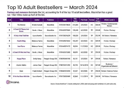 Circana BookScan On March US Print Books Under