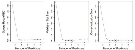 Linear Model Selection And Regularization Info I415 Introduction To Statistical Learning
