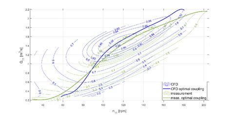 the comparison of cfd calculation and on site measurement the