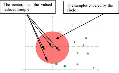 figure 1 from a novel approach to building a robust fuzzy rough classifier semantic scholar