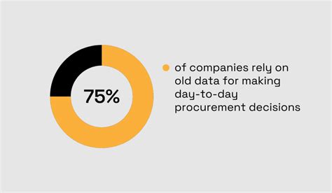 implementing a data driven procurement strategy