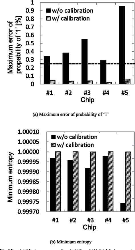 Figure 12 From A Process And Temperature Tolerant Oscillator Based True Random Number Generator