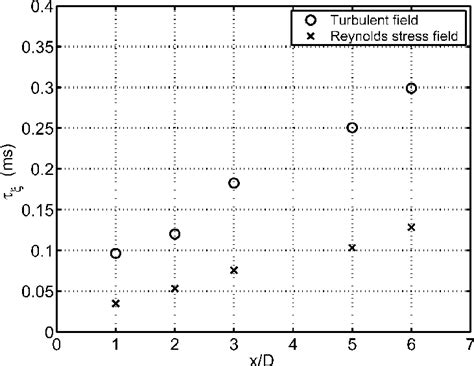 Axial Distribution Along The Shear Layer Axis Of The Moving Axis Time Download Scientific Axial Distribution Along The Shear Layer Axis Of The Moving Axis Time Download Scientific