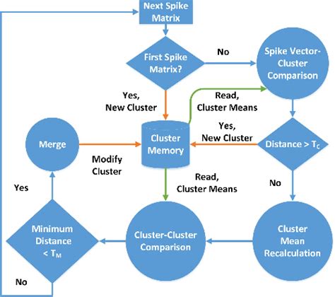 Figure 2 From Spatial Information Based Osort For Real Time Spike