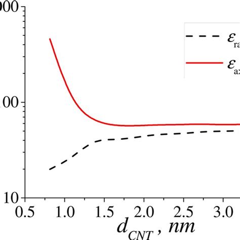 Chirality Indexes N M Diameter D Cnt Of Cnts And The Number Of