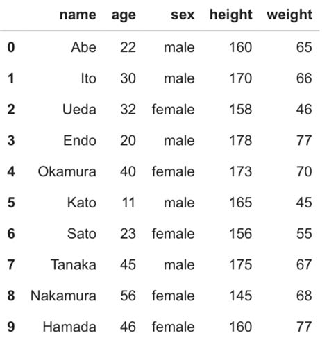 Python Iteritems Iterrowsで簡単にデータをfor文で回す方法！ Free Comfortable Life