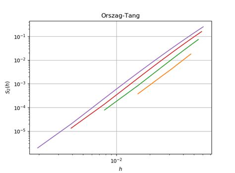 Structure Function With P 2 The Estimated Dependence Order Is Q 3