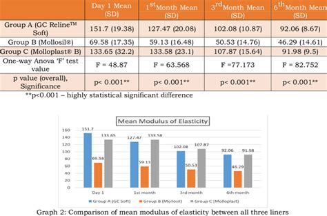 Mean And Standard Deviation Value Of Modulus Of Elasticity For Each Download Scientific Diagram