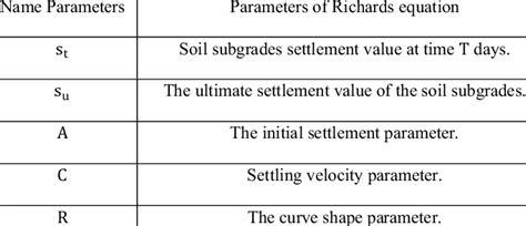 And Are Four Parameters Of Richards Equation Which Is A Nonlinear