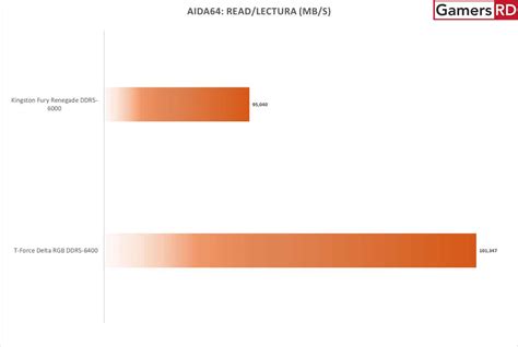 Kingston Fury Renegade Ddr5 6000 Review