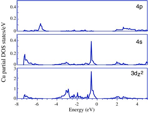 Calculated Partial Density Of States Dos For Cu These Spectra Show