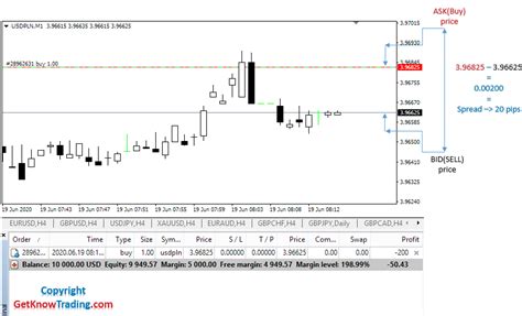 Forex Spread What Does Spread Mean In Forex Get Know Trading