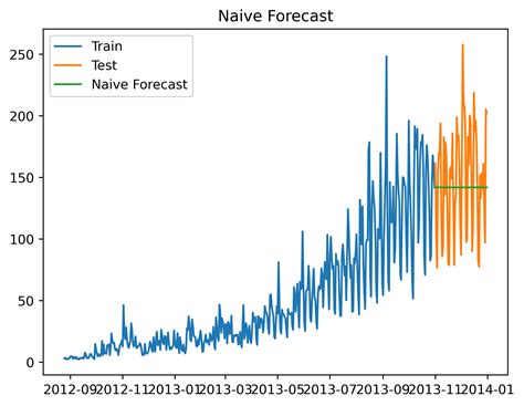 数学建模 时间序列预测模型的七种经典算法的python实现 时间序列模型 python csdn博客