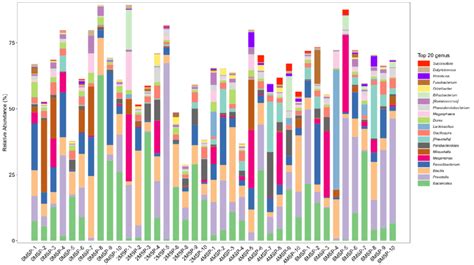 Fecal Bacterial Flora Composition Of Calves Genus Level 0msp