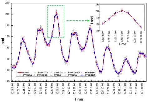 hybrid chaotic quantum bat algorithm with svr in electric load forecasting