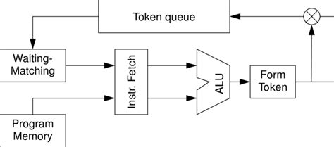 5 block structure of a single processing element in the mit