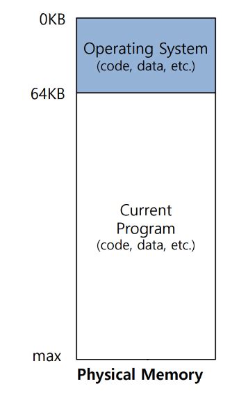 Memory Virtualization And Address Space