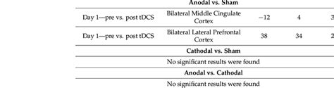 Asl Statistical Analysis Between The Three Group Comparisons The Download Scientific Diagram