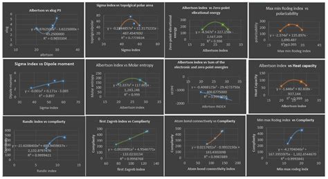 Plots Of Linear Regression Equations For The Best Physicochemical Download Scientific Diagram