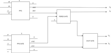 Block Diagram Of 2 × 2 Reversible Vedic Multiplier Of Model 3