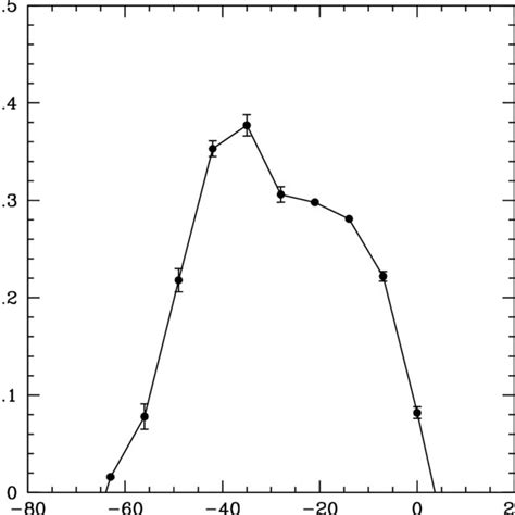 discrete correlation function dcf for pv cep optical r band and