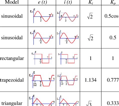 typical prototype waveforms download table