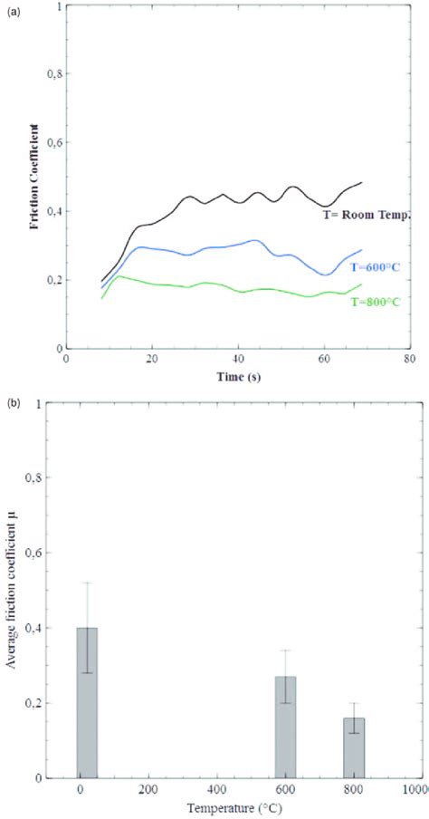 A Friction Coefficient Evolution As Function Time And B Average