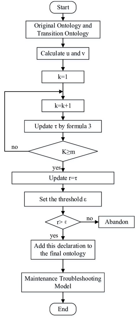 Ant Colony Based Pheromone Ontology Synthesis Optimization Algorithm