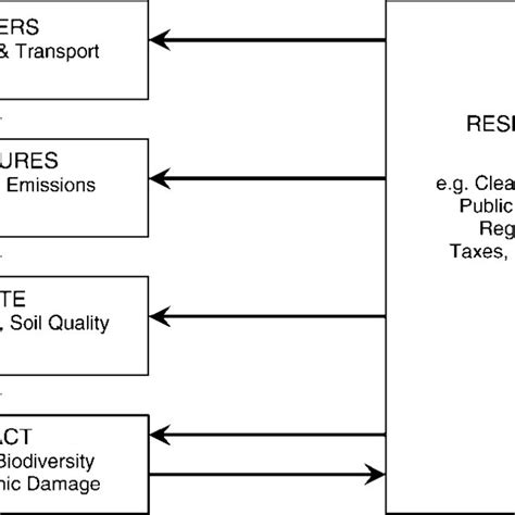 The Dpsir Framework 14 Download Scientific Diagram