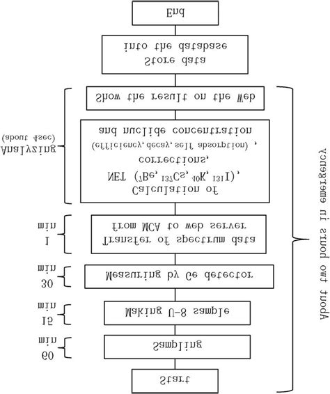 Procedure Of Atmospheric Radioactivity Measurement System Download Scientific Diagram