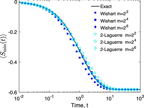 Finite Time Average Minimum Of Entropy Production Associated With 1d