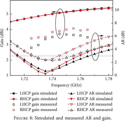 Figure 8 From Dual Sense Circular Polarization Antenna Based On