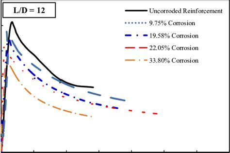 Mean Stress Strain Curves Of Corroded Bars In Compression 3 Effect Of