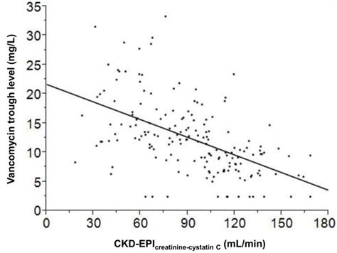 Association Between Vancomycin Trough Concentrations And Estimated Download Scientific Diagram
