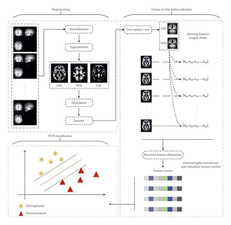 Workflow Diagram Of The Proposed Framework The Framework Contains