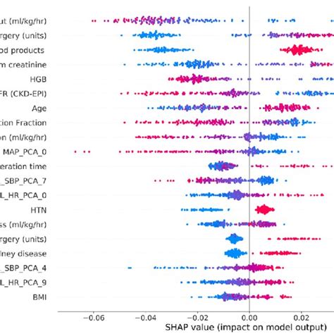 shap summary plot of the top 20 features of the rf model the higher