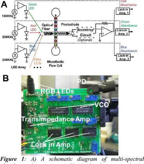Figure 1 From High Speed Low Noise Multiplexed Three Color Absorbance