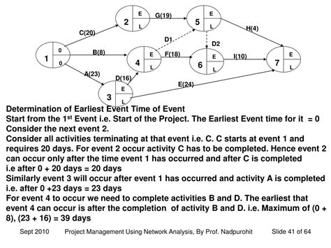 Ppt Project Management Using Network Analysis Powerpoint Presentation Id3927216