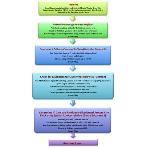 Spatial Statistics Damian M Smith Advanced Geospatial Analytics Gis520spring 2013