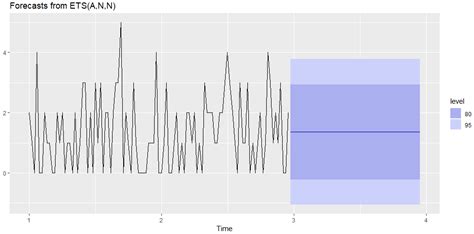 R Forecasting Intermittent Demand With Zeroes In Times Series Cross Validated