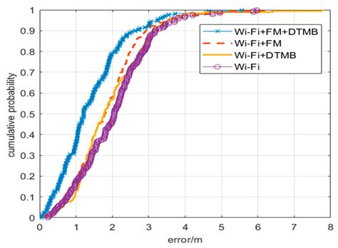 Fingerprint Fusion Location Method Based On Wireless Signal Distribution Characteristic